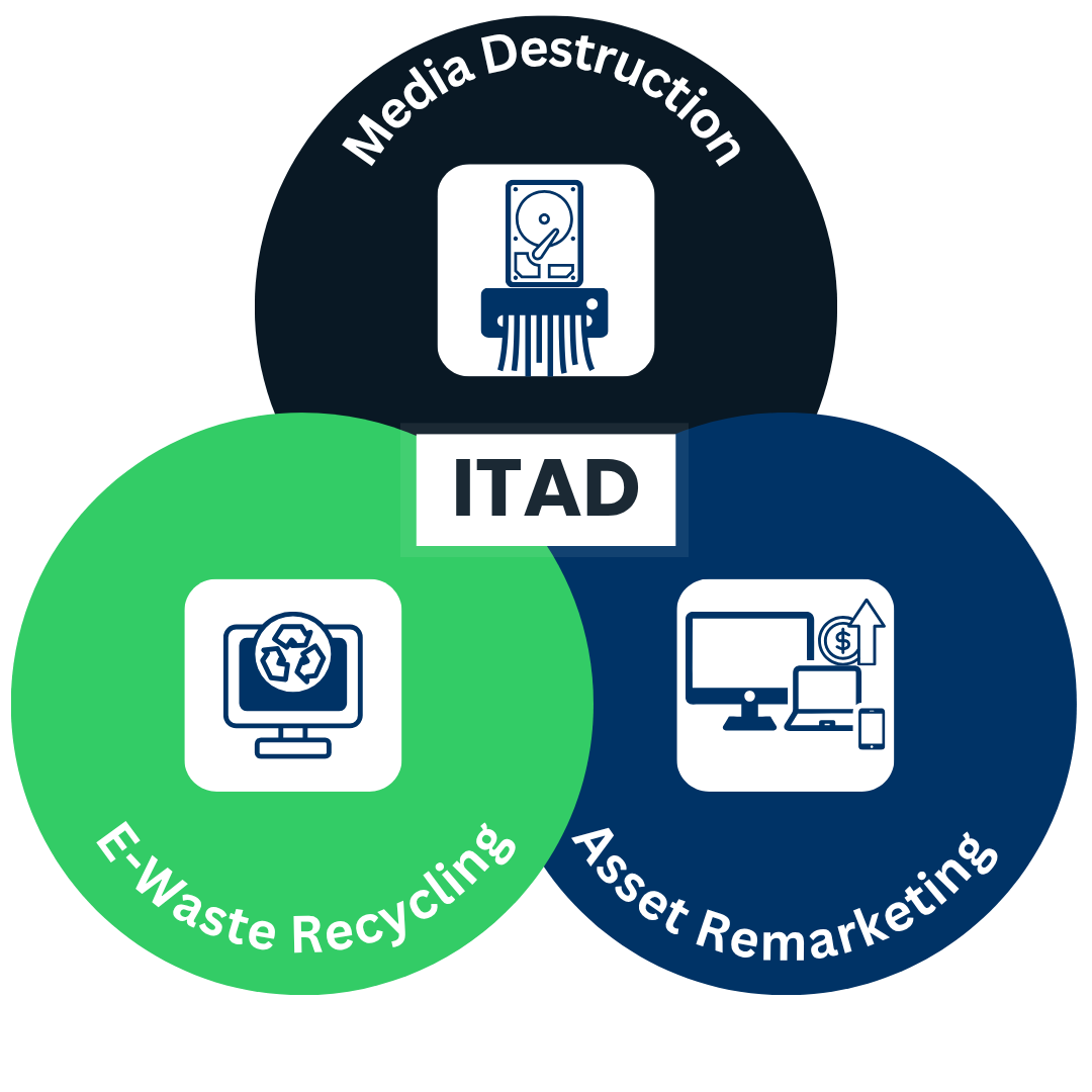 ITAM vs. ITAD: Important Differences Every Business Should Know - AIT ...